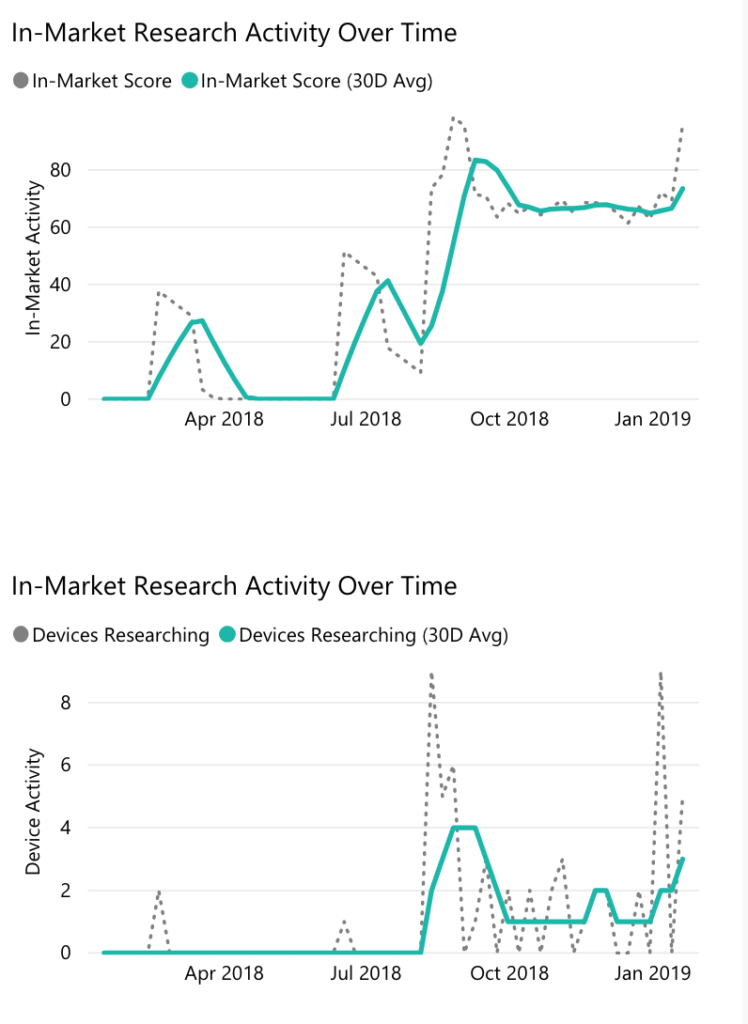 Intent Data at a Glance: How Data Visualization Helps You Make ...