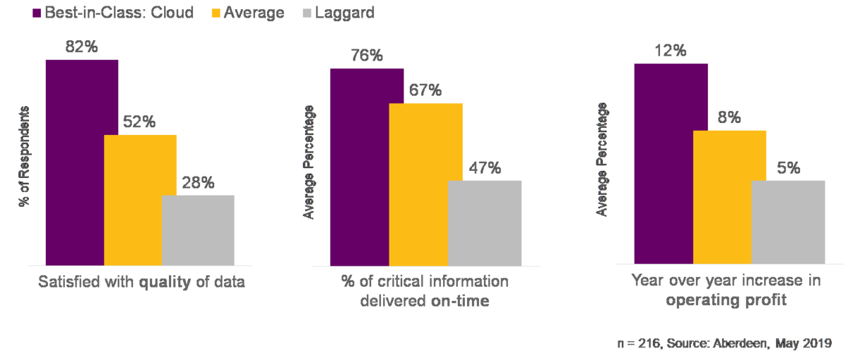 Elevating Analytics with Cloud-Based Data - Aberdeen Strategy & Research