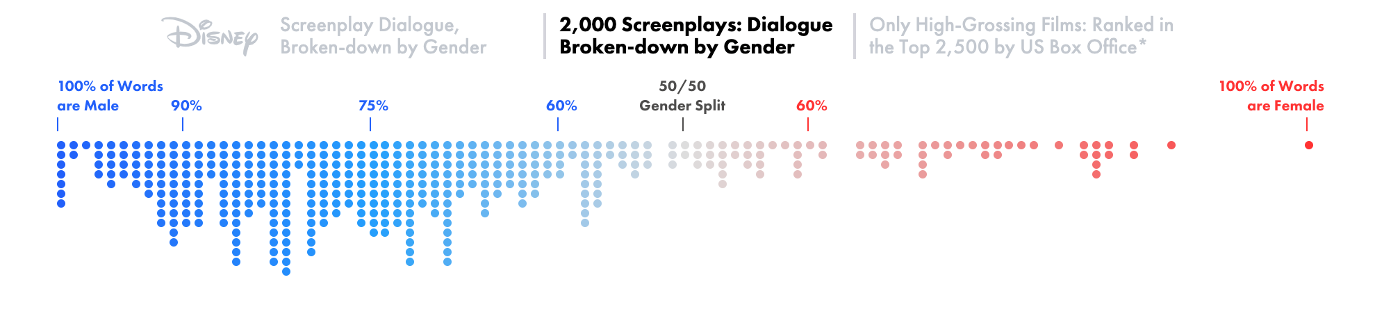 Disney Data Visualization: What Film Dialogue Can Teach Us About Intent ...