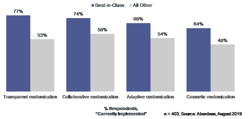 A Snapshot of Mass Customization Trends - Aberdeen Strategy & Research