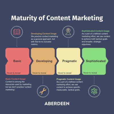 Maturity of Content Marketing (Visme) - Aberdeen Strategy & Research