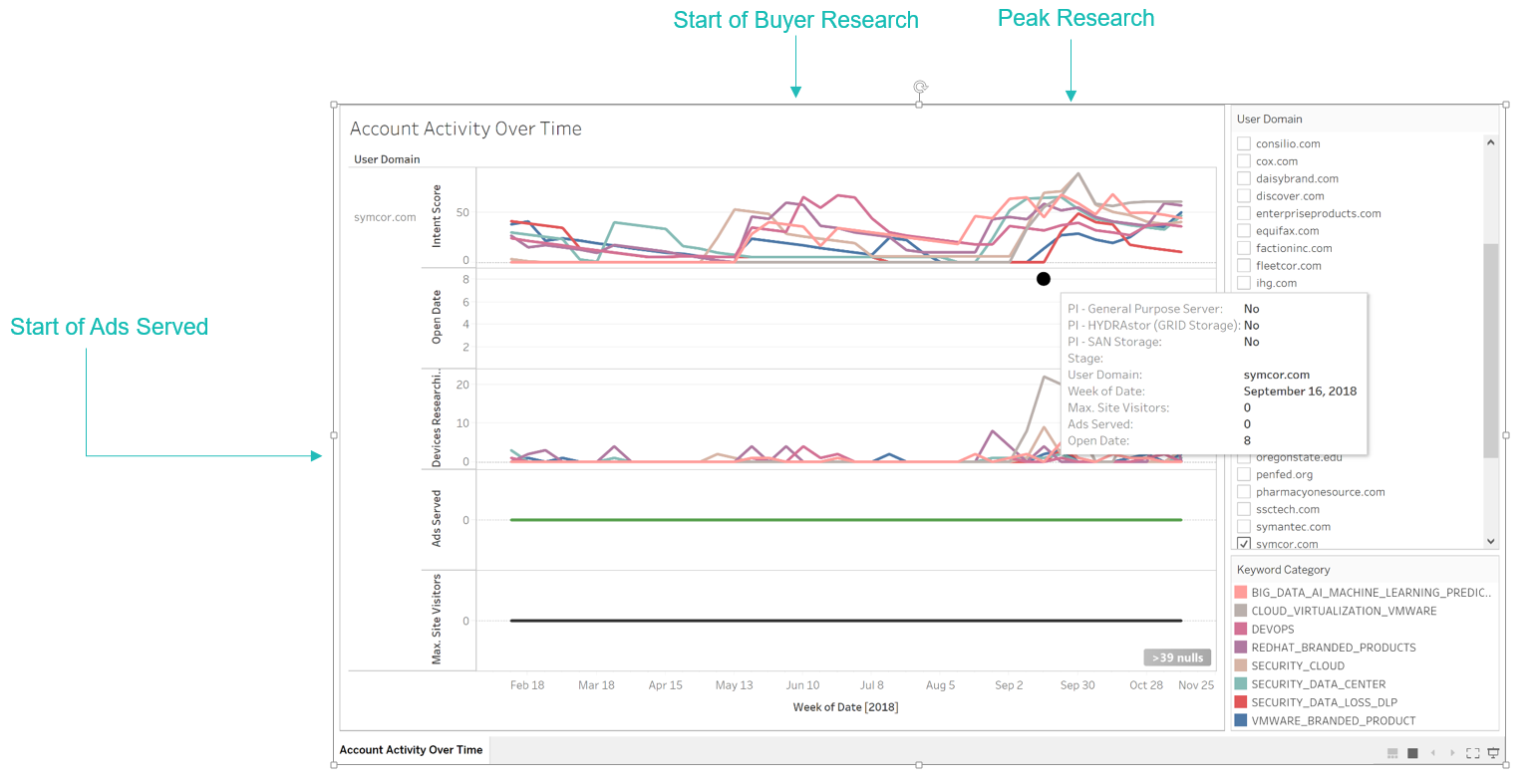 Account activity over time - Aberdeen Strategy & Research