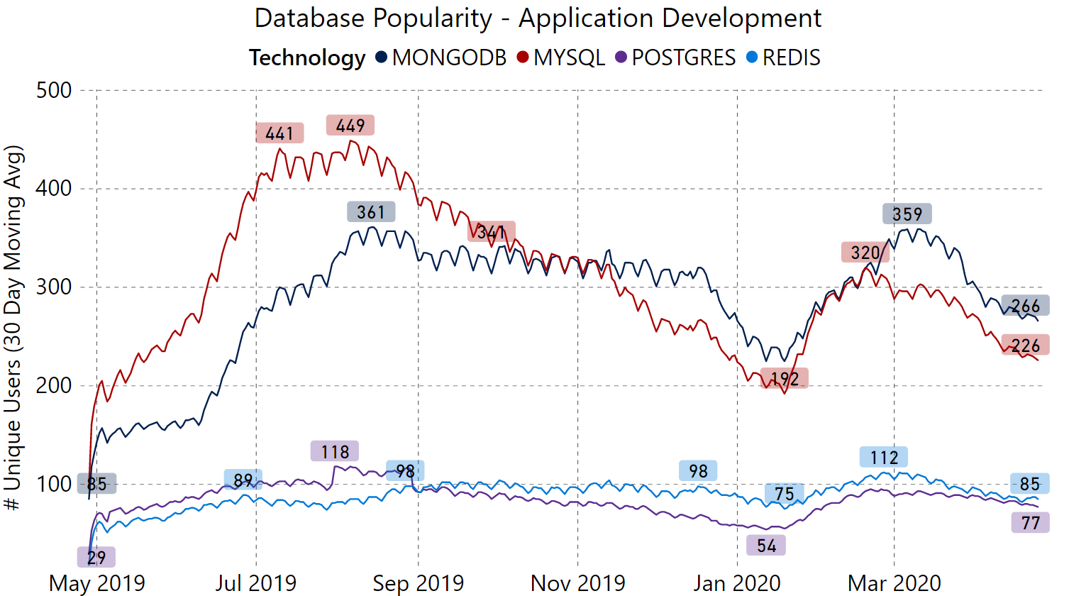 The Market Dynamics of Open Source Database Management Systems: Part II ...