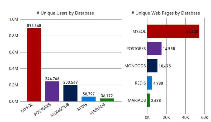 The Market Dynamics of Open Source Database Management Systems ...