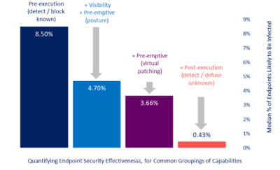 Cybersecurity and AI/ML, before this new Age of AI: Endpoint Security ...
